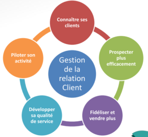 Qu'est-ce que la Gestion de la Relation Client (GRC / CRM) ? - C2M