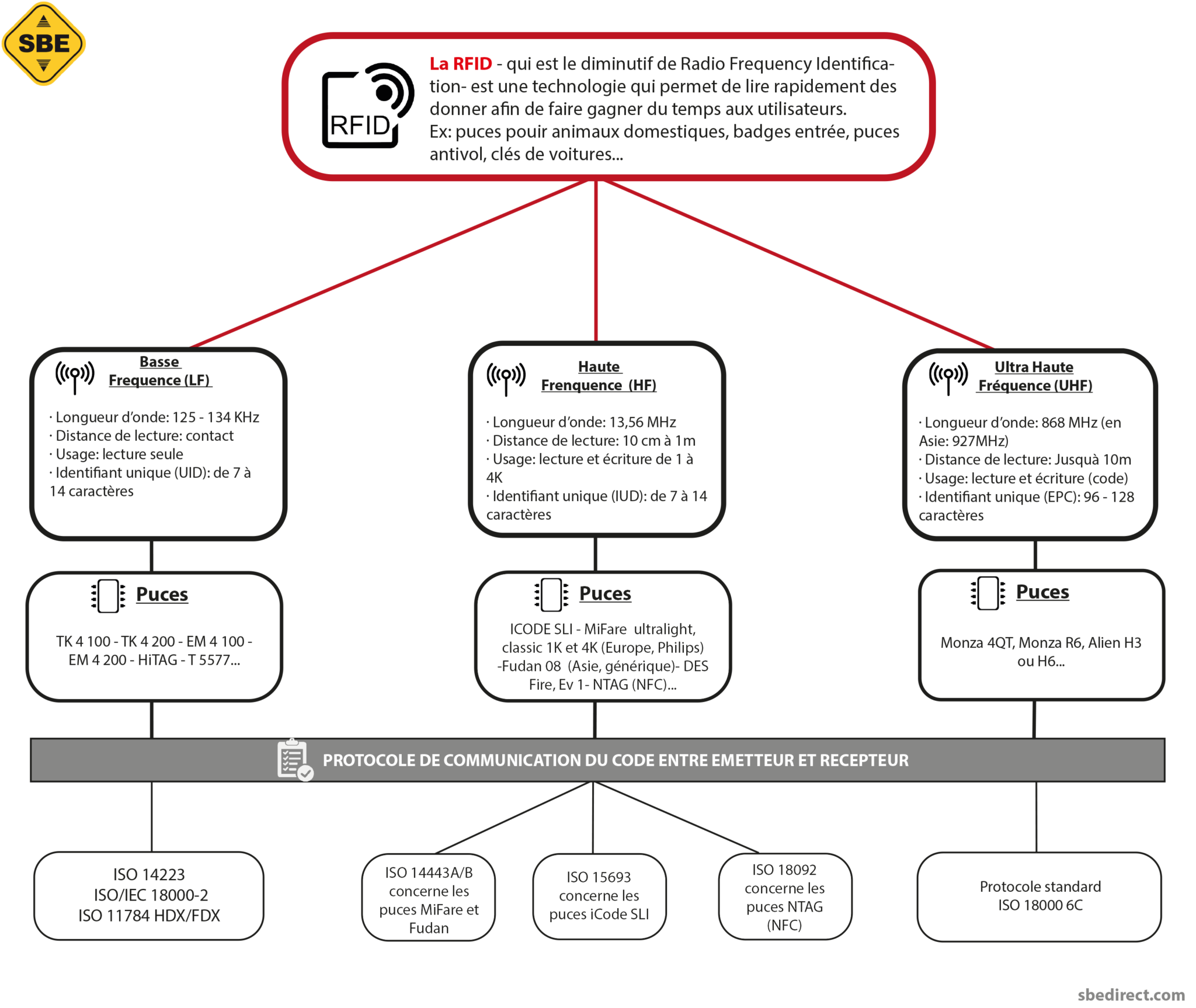 Comprendre la téchnologie RFID - C2m